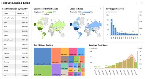 dashboards reveal