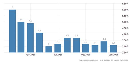 United States Inflation Rate 1914 2021 Data 2022 2023 Forecast