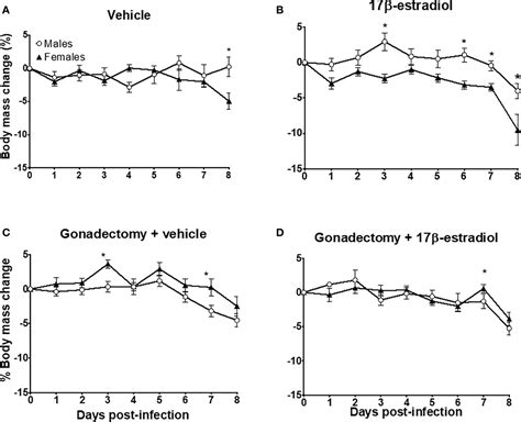 Frontiers 17β Estradiol Is Involved In The Sexual Dimorphism Of The