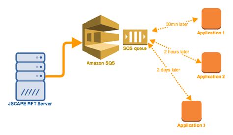 how to send messages to amazon sqs queues using jscape mft server jscape