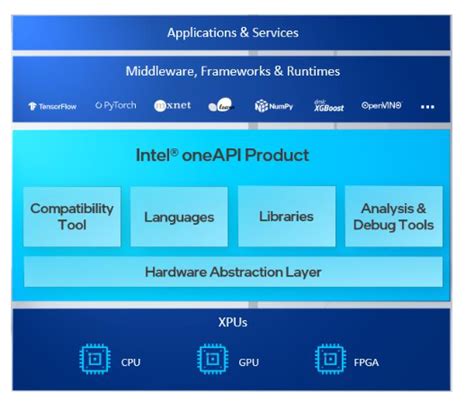 intel readies gold oneapi toolkit