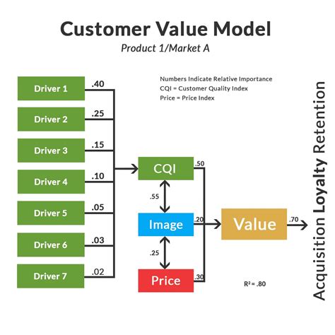 customer value measurement mvs