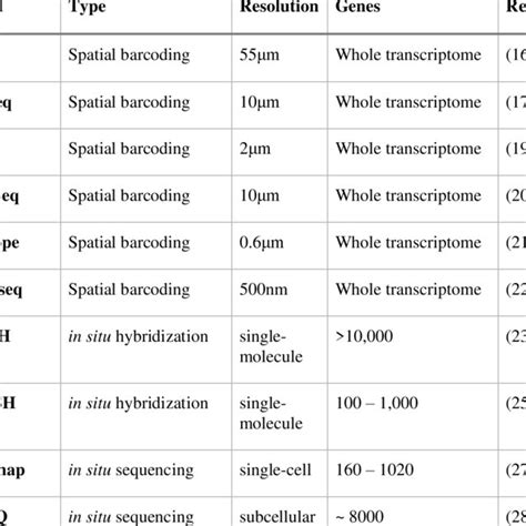Current Experimental Methods For Spatial Transcriptomic Profiling
