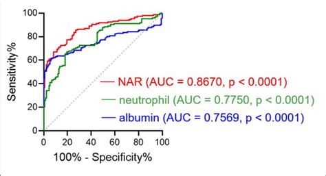 Receiver Operating Characteristics Roc Curve Analysis The