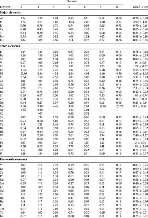 The Partitioning Coefficient K Spm Sed Download Scientific Diagram