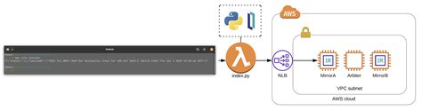 iris python native api in aws lambda intersystems developer community