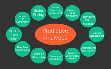 Predictive Analytics What It Is And Why Its Important For Businesses