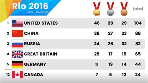 Rio 2016 Medals Standings Data Call Technologies