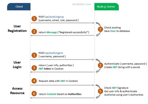 node js express login example with registration using jwt cookies