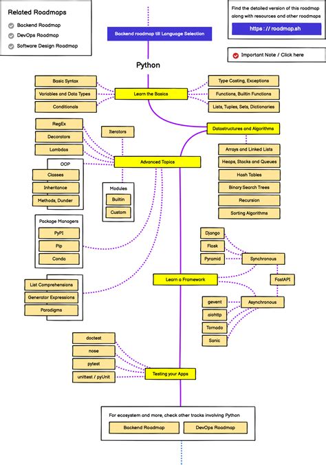 learn to become a modern python developer
