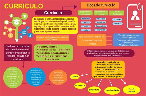Arriba 78 Imagen Mapa Mental Sobre Curriculo Educativo Abzlocal Mx