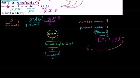 flowchart for the factorial program youtube