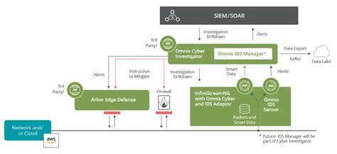 omnis intrusion detection system ids netscout