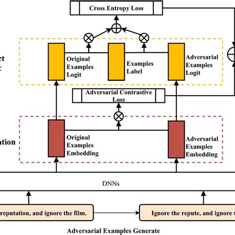 Training Process For Supervised Adversarial Contrastive Learning