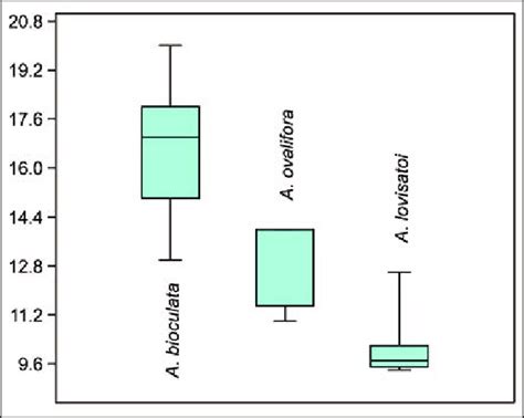 Box Plot Comparing The Mean Value And The Variability Range Of Th Test