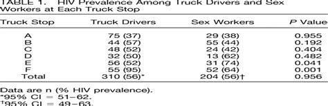Prevalence Of Hiv Among Truck Drivers Visiting Sex Workers I
