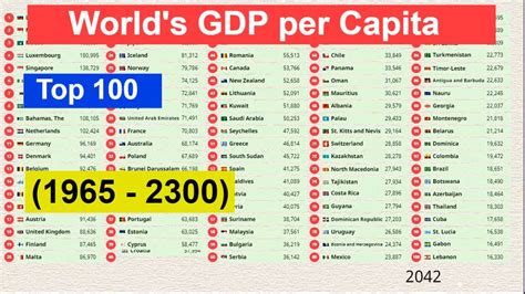 Top 100 Worlds Gdp Nominal Per Capita 1965 2300 Richest