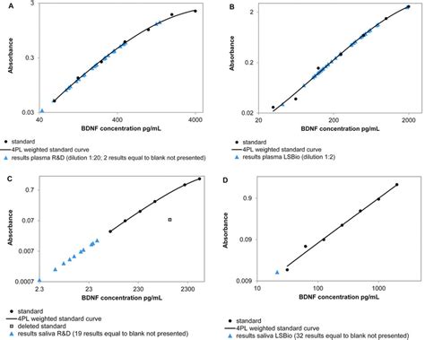 standard curves and results of elisa analyses of bdnf in plasma and