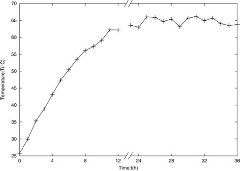gnuplot surprising broken axes graph in gnuplot 3