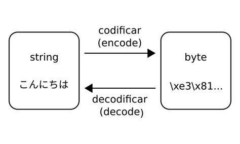 tldr leitura e escrita de unicode em arquivos com python