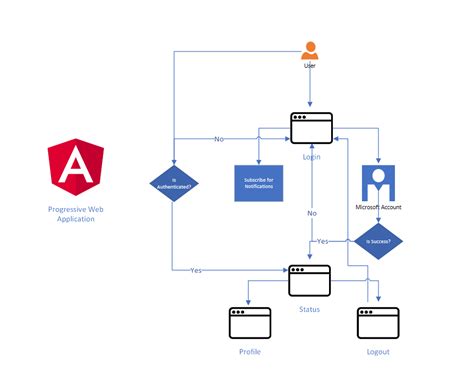angular progressive web app azure functions and azure devops by