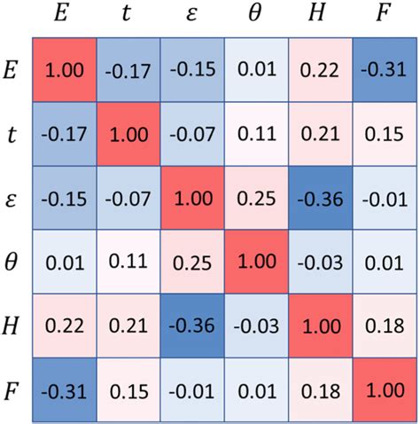 Pearsons Correlation Coefficient Matrix Showing The Interindependence