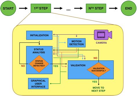 workflow of the proposed validation algorithm download scientific