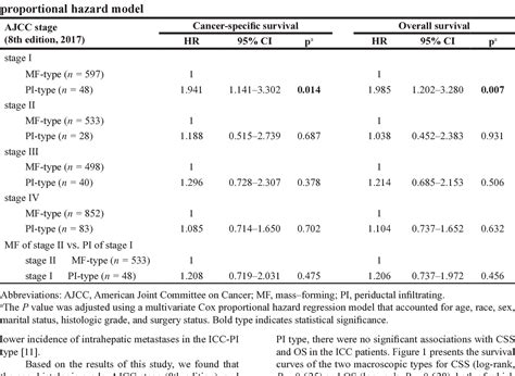 Table 4 From Macroscopic Types Of Intrahepatic Cholangiocarcinoma And