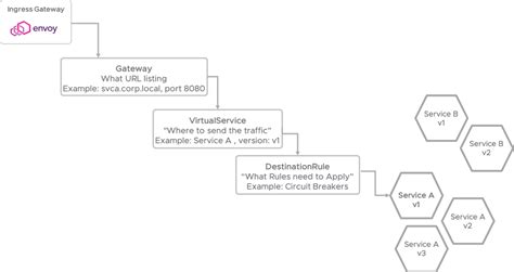 kubernetes istio egress gateway flow stack overflow