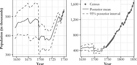 A Bayesian Reconstruction Of A Historical Population In Finland 1647