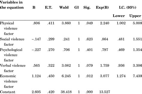Multivariate Analysis Binary Logistic Regression Download Scientific