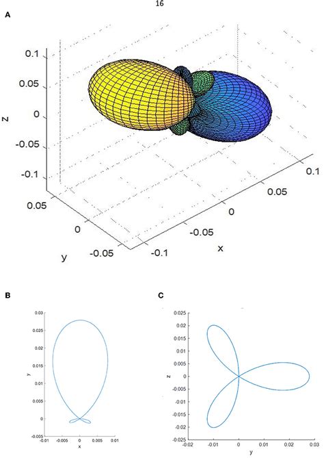frontiers first principles calculation of physical tensors of α