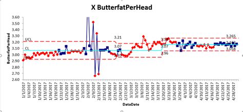dairy margin tracker advanced graphing with the tracker tool