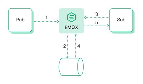 基于 rocksdb 实现高可靠、低时延的 mqtt 数据持久化 腾讯云开发者社区 腾讯云