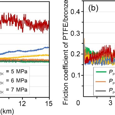 Friction Coefficients Of A The Peek And B The Ptfe Bronze Composite