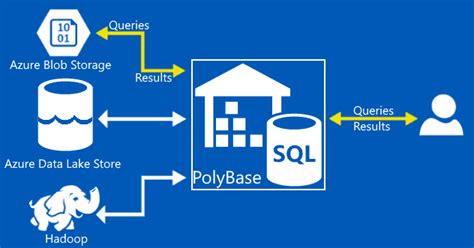 microsoft bi tools use polybase to read blob storage in azure sql dw