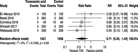 Forest Plot Of Thromboembolic Events Download Scientific Diagram