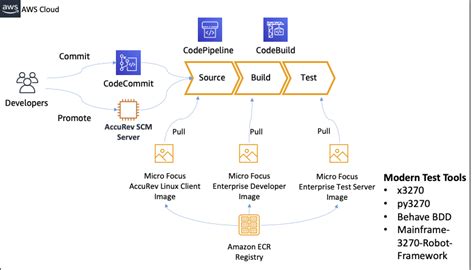 modernizzazione del mainframe devops su aws con micro focus aws