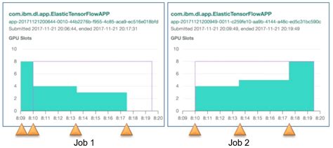 dynamic and resilient elastic deep learning with ibm spectrum