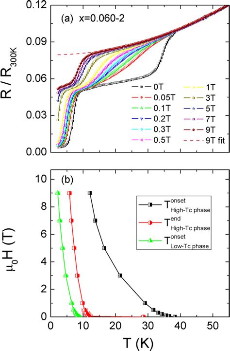 A Temperature Dependence Of Resistivity With Applied Fields Up To 9 T