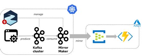 mirroring from apache kafka to azure event hub