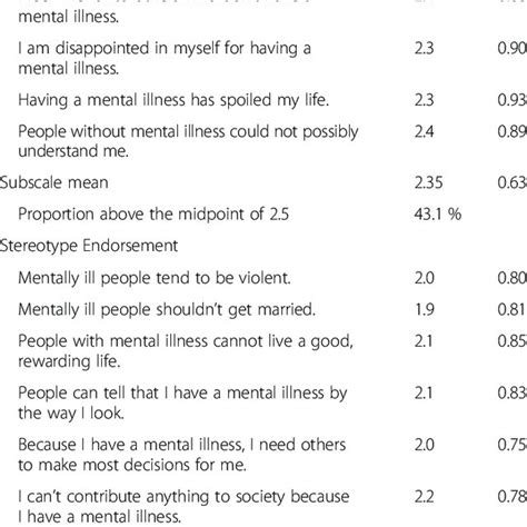 Pdf The Internalized Stigma Of Mental Illness Ismi Scale