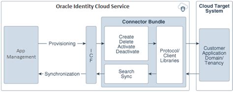 Oracle Integration Cloud Architecture Diagram