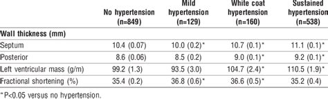 Echocardiographic Variables Means Sem After Adjustment For Age