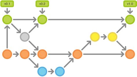 all things git alex diliberto