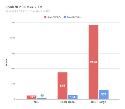 spark nlp 3 massive speedups and the latest compute