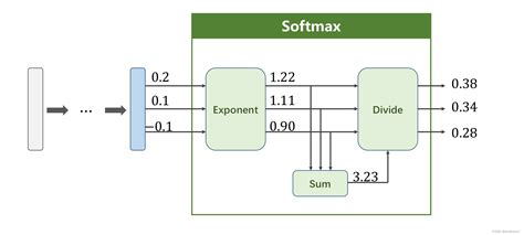 pytorch 深度学习实践lecture 9 softmax classifier 深度学习softmax classifier csdn博客
