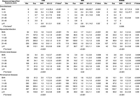 Observed And Expected Numbers Of Deaths And Standardized Mortality