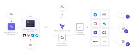 using terraform cloud and version control systems stack over cloud