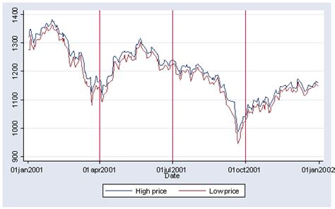 how can i graph data with dates stata faq